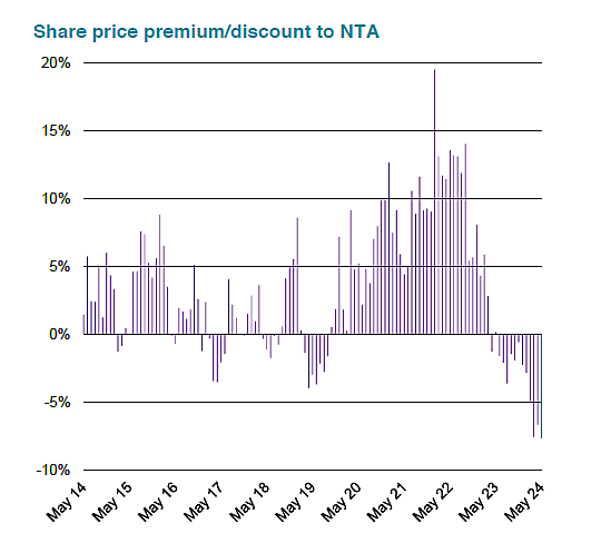 AFIC | Share price to NTA
