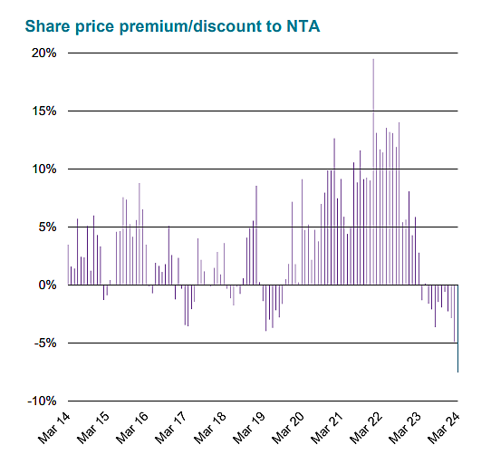 AFIC | Share price to NTA
