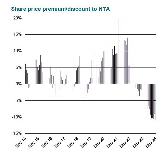 AFIC | Share price to NTA